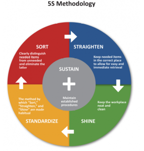 Introduction to 5S – Lean Design Construction Blog